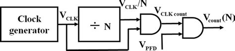 The Block Diagram Of The Counter Circuit Download Scientific Diagram