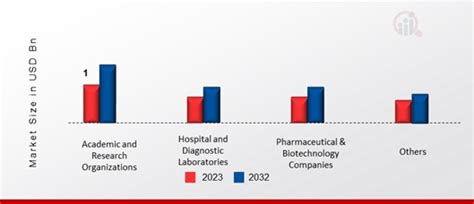 Single Cell Multi Omics Market Size Growth Trends 2034