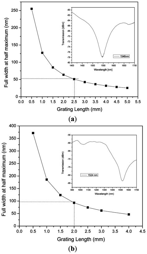 A Influence Of The Size Of The F Lpfg With The Dip Bandwidth Inset