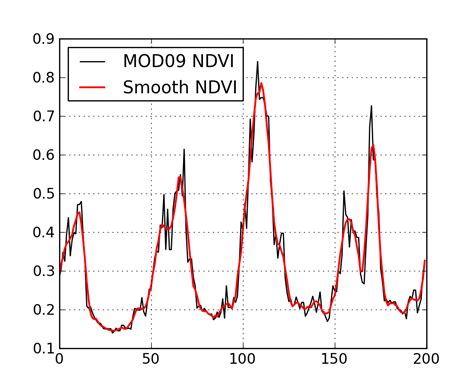 A Tutorial Guide Of The Eoldas Prototype Software — Eoldas Users Guide 201206 Documentation
