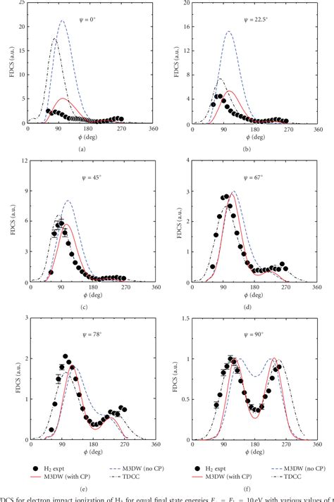 Figure 2 From The Distorted Wave Born Approach For Calculating Electron Impact Ionization Of