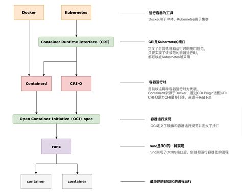 Docker与k8s的关系详解docker Ks8 Csdn博客