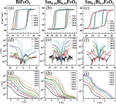 Temperature‐dependent Electrical Properties Of Sbfo‐based Resistive Download Scientific Diagram