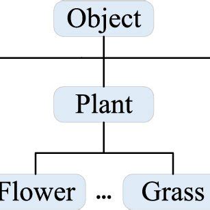 An Example Of A Class Hierarchical Tree Structure Download Scientific Diagram