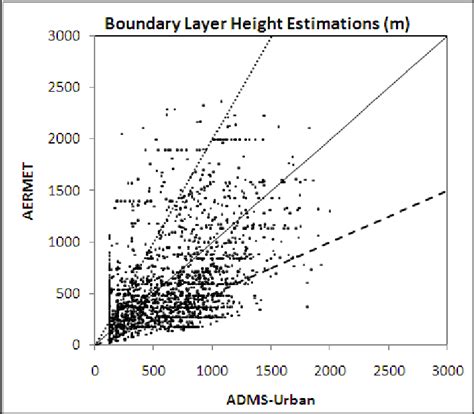 Boundary Layer Height Estimations Meters By Aermet And Meteorological Download Scientific