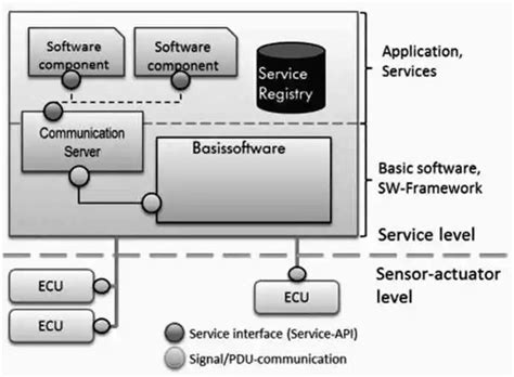 面向服务的体系架构 面向服务的体系架构