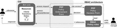 Modeling And Enforcing Access Control Policies In Conversational User