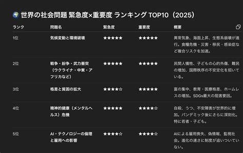 🌍 世界の社会問題 緊急度×重要度 ランキング Top10（2025）｜田前秀樹 Care Hacker｜aces Visionary