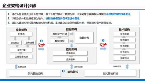 105页pdf 数字化转型企业架构设计手册 ：从内容框架到设计方法，高效搭建企业架构！数字化转型架构与方法 Pdf Csdn博客