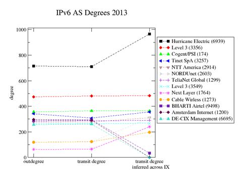 IPv4 And IPv6 AS Core Visualizing IPv4 And IPv6 Internet Topology At A Macroscopic Scale CAIDA