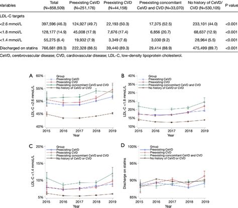 Attainment Of Guideline Ldl C Targets By Patient Disease Group Download Scientific Diagram