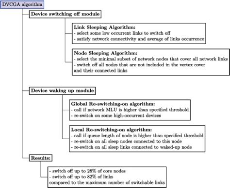 A Dynamic Sleep‐scheduling Algorithm Based On Vertex Cover In