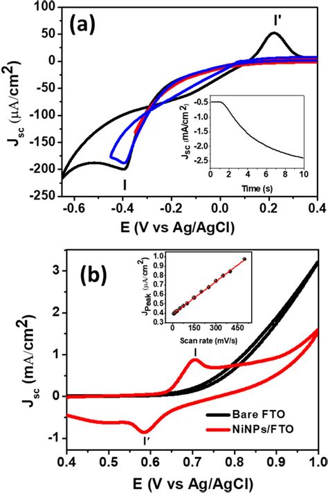 Cyclic Voltammograms Cvs Obtained At Fto Substrate With Different
