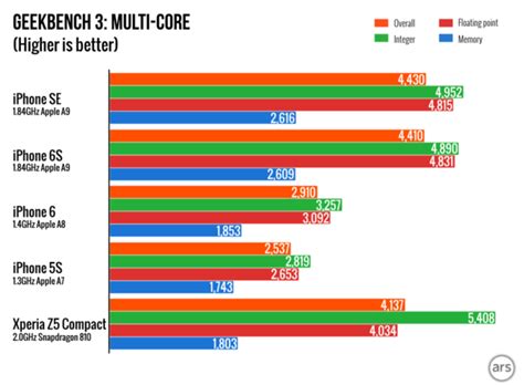 Iphone S Vs Iphone Se Difference And Comparison Diffen