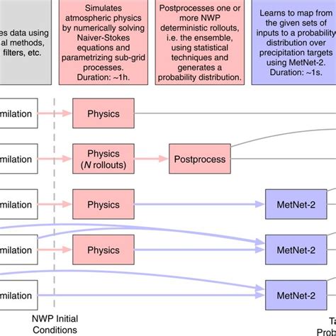 Evaluation Of The Models Performance Dataset A Performance