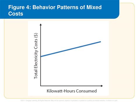 Ppt Cost Behavior Analysis Powerpoint Presentation Free Download Id 5730728
