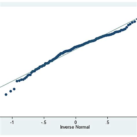 The Distribution Of Regression Residual Of Model 3 Download