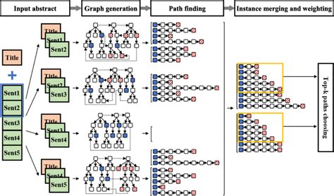 Proposed Model For Inter Sentence Relation Classification Red Dotted Download Scientific