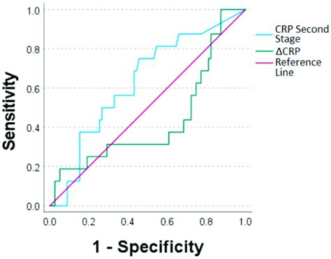 Receiver Operating Characteristic Curves For Crp Values Sampled Prior