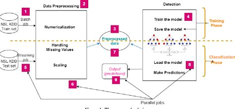 figure 1 from an efﬁcient real time intrusion detection system for big