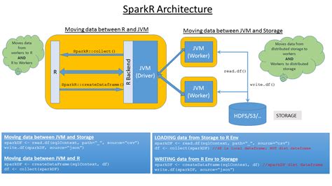 Sparkr Architecture · Socrates Data Science Blog