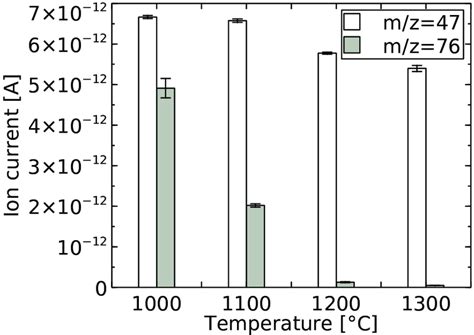 Ion Currents In N 2 Atmosphere Download Scientific Diagram