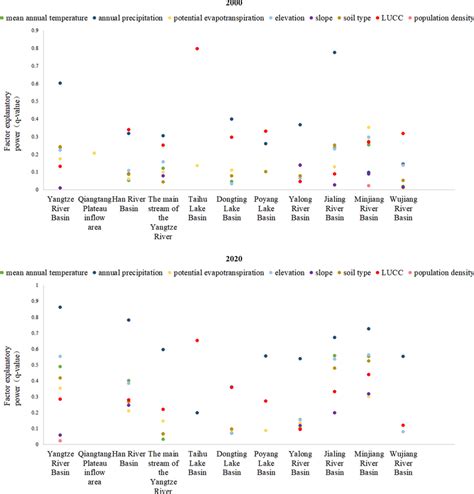 Influence Of Factors In Different Watersheds On Spatial Heterogeneity Download Scientific