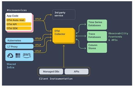 Kubecon Cloudnativecon Na 2022 — Opentelemetry Project Update By Mezbaur Rahman Oct 2022