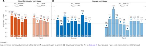 Figure 3 From Object Recognition Via Echoes Quantifying The Crossmodal Transfer Of Three