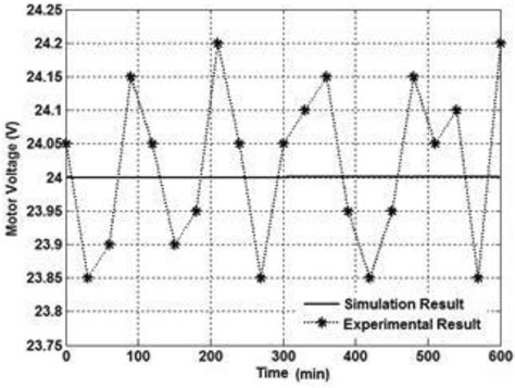 Simulation And Experimental Result Of DC Motor Voltage Download Scientific Diagram