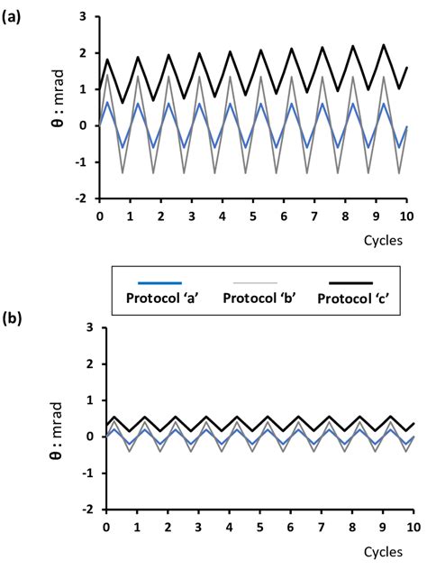 Evolution Of Foundation Rotation With Increasing Number Of Cycles For Download Scientific
