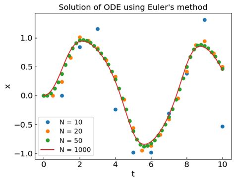 Basic Methods — Computational Physics