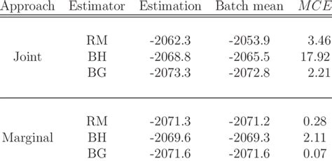 Bml Estimates Log Scale For The Gllvm Example Download Table