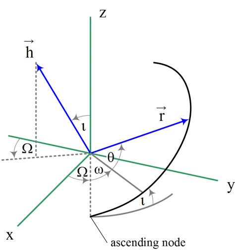 The orbital elements Ω ω ι orient a two body orbit in space h Download Scientific