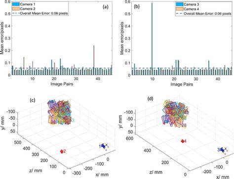 Reprojection Error Per Image For Stereo Camera Pairs A Stereo Camera