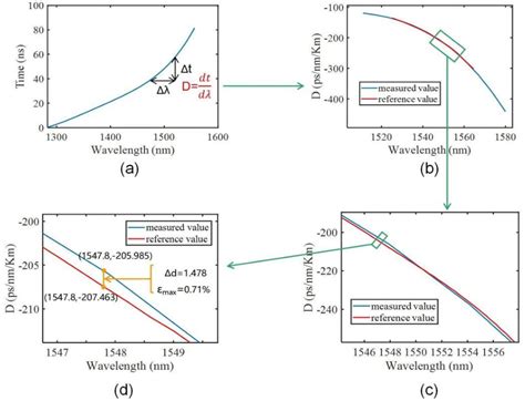 Figure 3 From Wideband And Fast Optical Fiber Dispersion Measurement Using The Pulse Delay