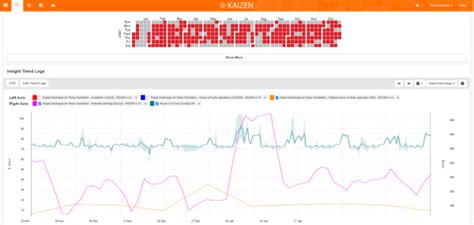 Kaizen Fault Detection And Diagnostics Advanced Building Analytics