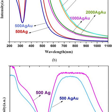 Uvvis Nir Absorbance Spectrum Of A Silver Nps 500 Ppm Ag S1