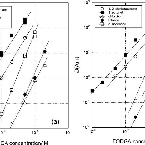 Extraction Of Hno 3 By Todga Hno 3 ¼ 3m Download Scientific Diagram