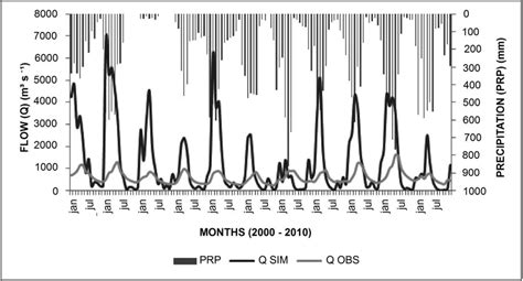 Monthly Average Of Simulated And Observed Flow Rates With Precipitation