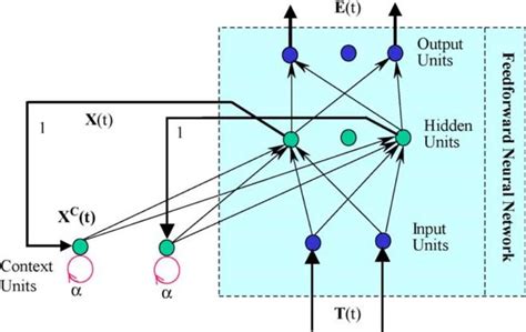Feed Forward Recurrent Neural Network Yang And Ni 2005b Download