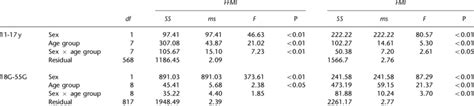 Results Of Analysis Of Variance With Age And Sex As The Factors Of