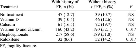 Treatment Of Osteopenia Download Table