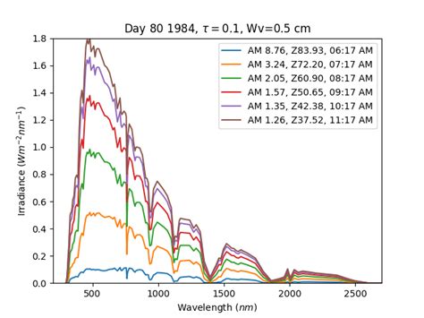 Modeling Spectral Irradiance — Pvlib Python 0120 Documentation