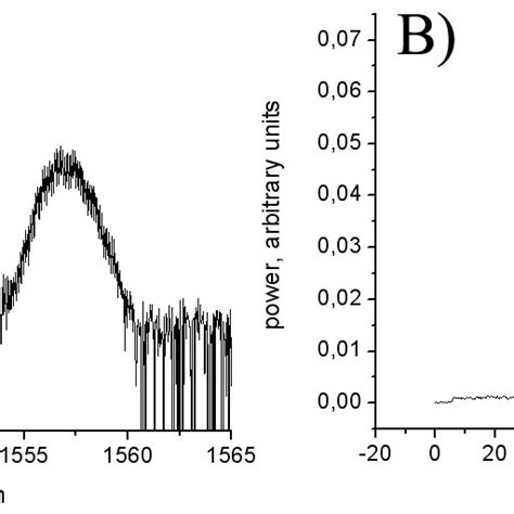 A Hnlf Input Spectrum B Autocorrelator Trace In Figure 6 The Output