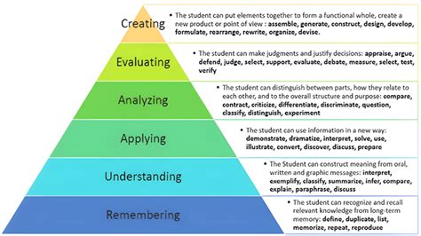 Application Of Blooms Taxonomy In English Language Assessment Skultech