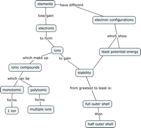 Ionic Compounds Why Do Elements Form Ionic Compounds