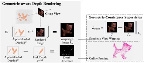 논문 리뷰 Object Gaussian For Monocular 6d Pose Estimation From Sparse Views