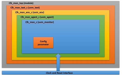 Clock Monitors In Soc Verification The Art Of Verification