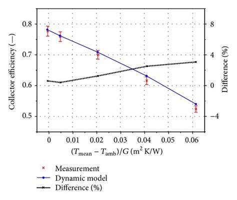 Comparison Of The Measured And Simulated Efficiency Of The Collector